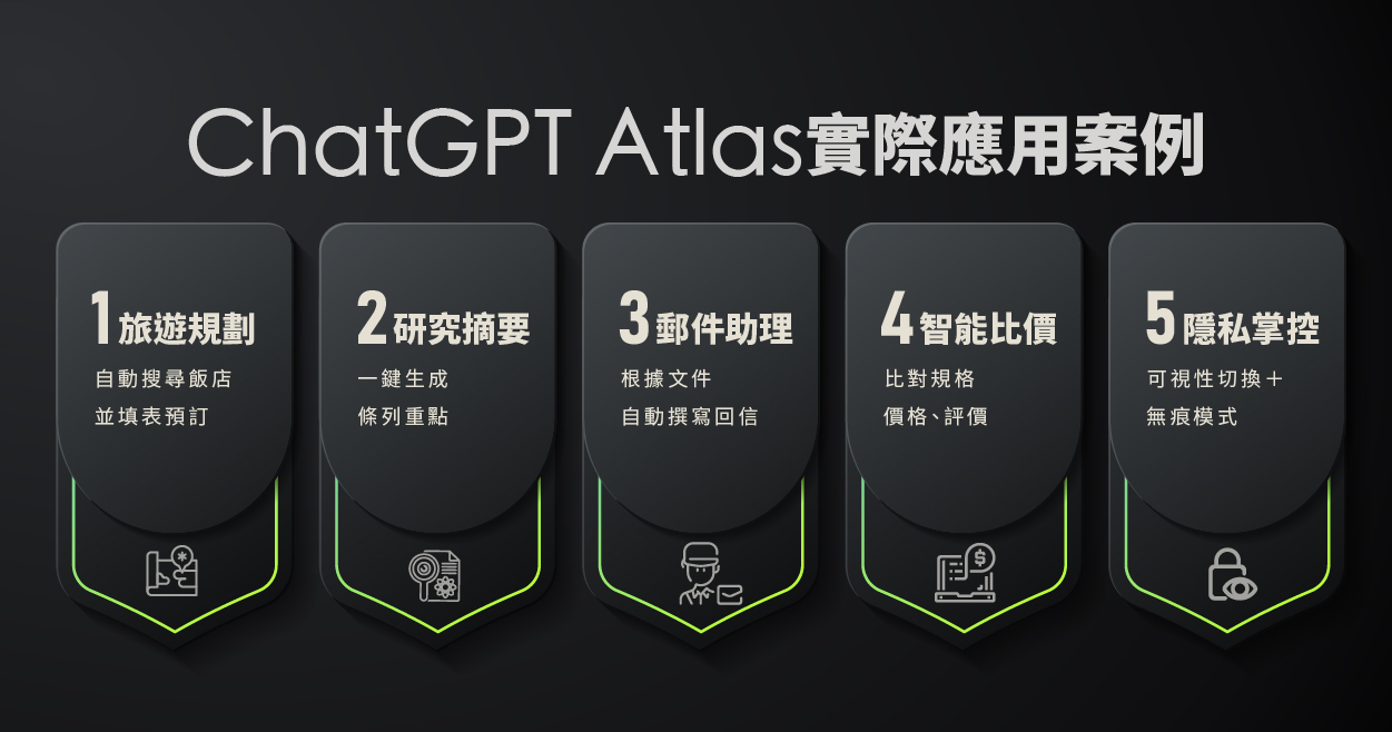 OpenAI 全新 AI 瀏覽器：ChatGPT Atlas 5 招安裝下載、常見應用 | Leadion AI