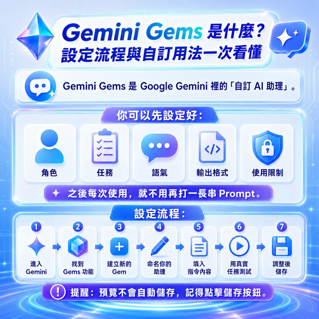 Gemini Gems 怎麼用？10 個職場常用 AI 指令模板、教學一次看 | Leadion AI